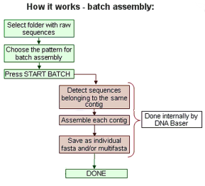Affordable batch DNA sequence assembly software